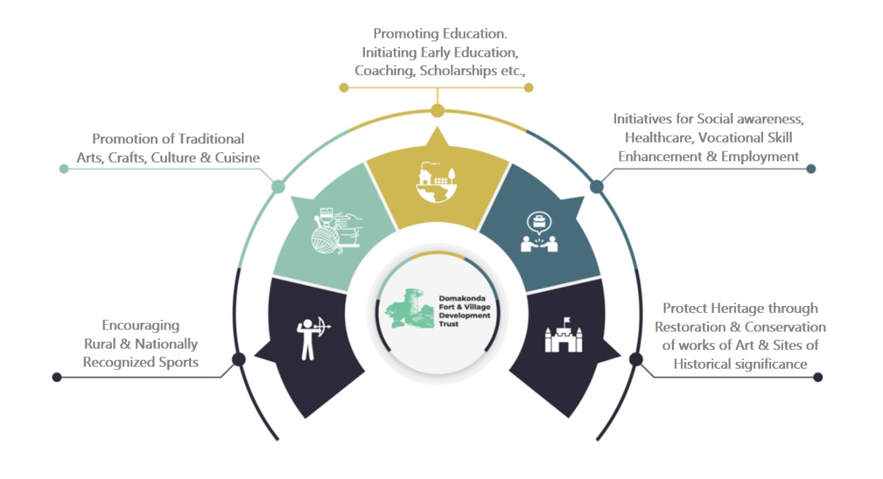 Objectives of the Trust - Domakonda-Fort-and-Village-Development-Trust